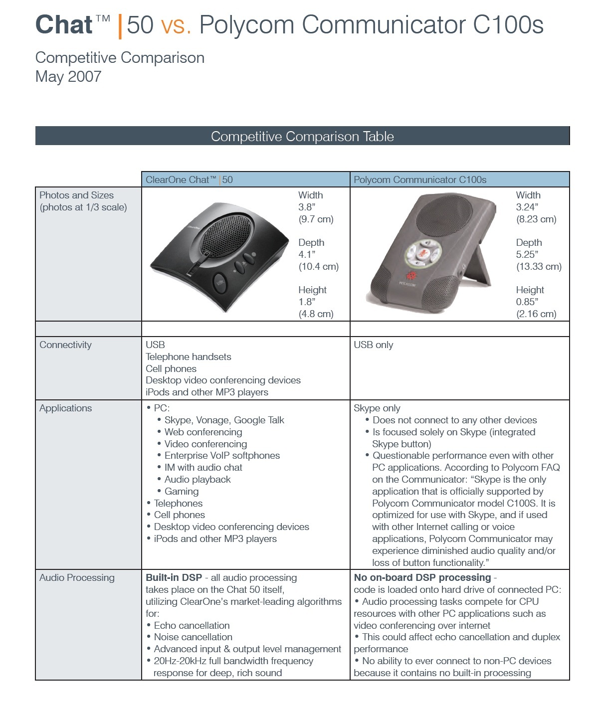 Купить ClearOne CHAT 50 USB, продажа ClearOne CHAT 50 USB